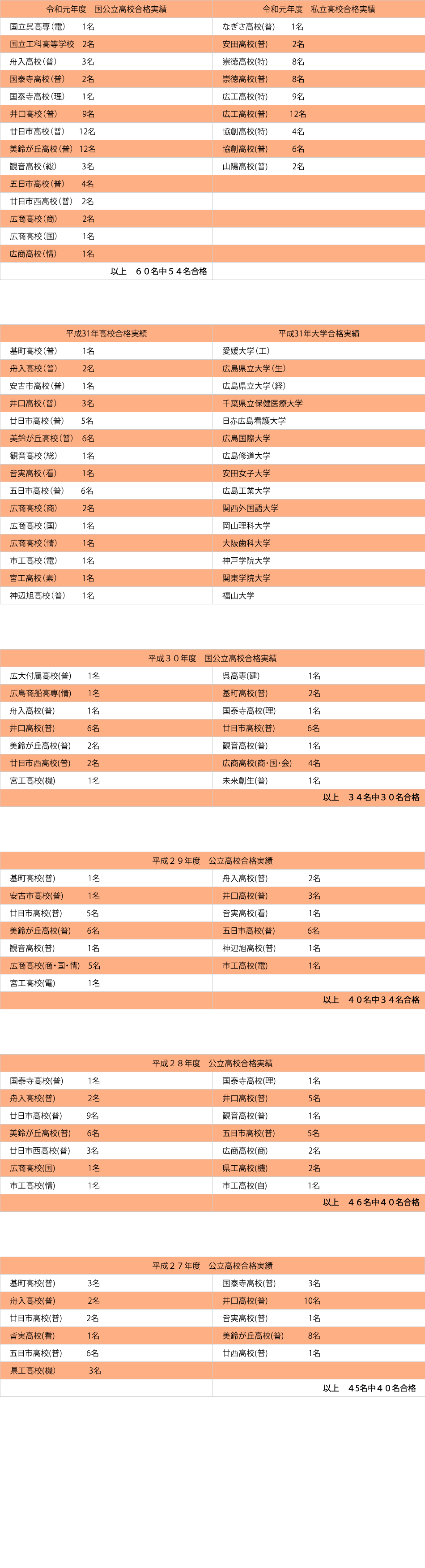 合格実績 | プレッジスクール