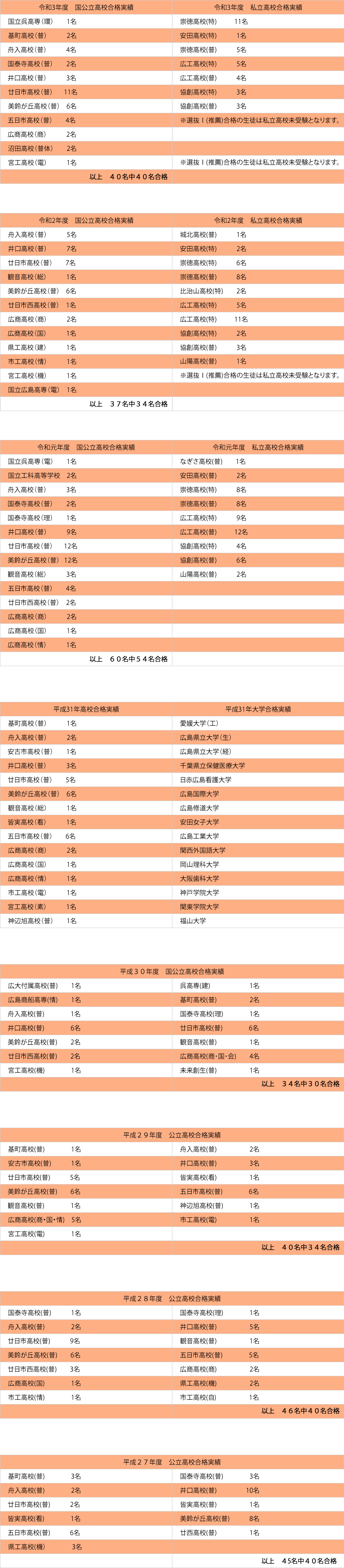 合格実績 | プレッジスクール